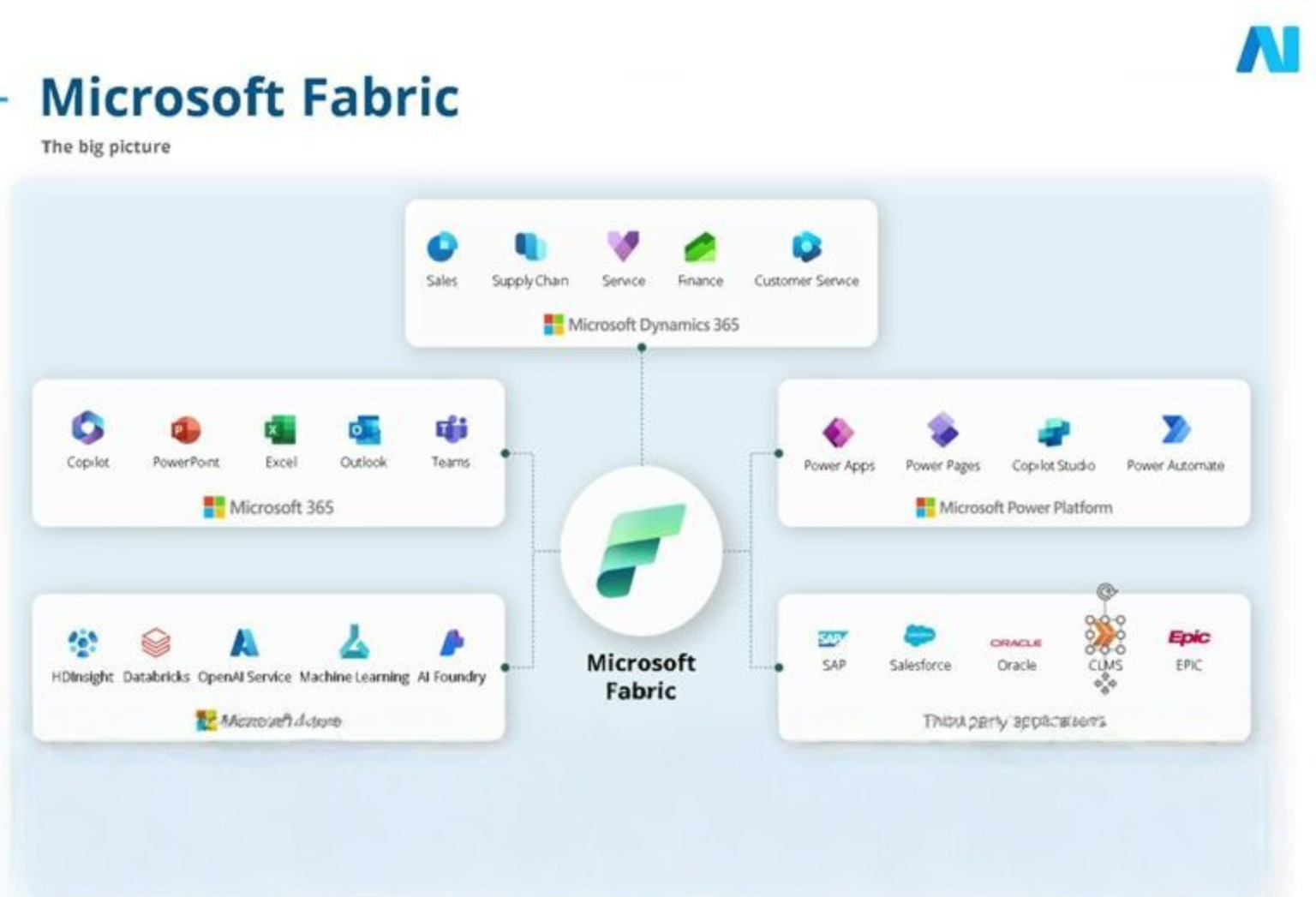 Microsoft Fabric Advanced Analytics | Unlock Data Insights