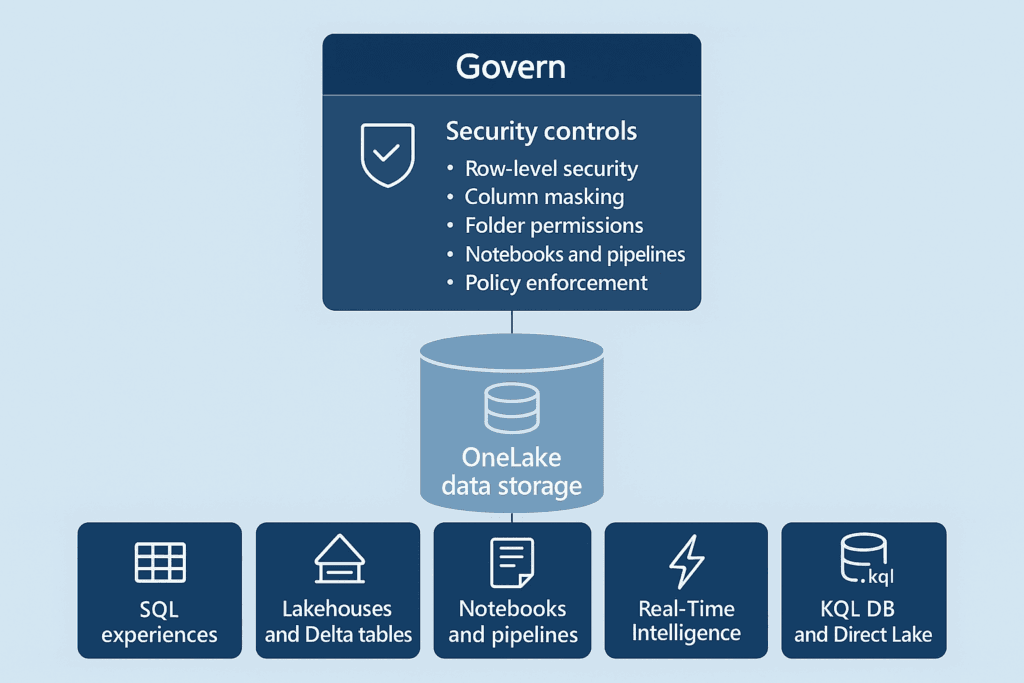 Microsoft Fabric Security in 2026: What Enterprises Must Know