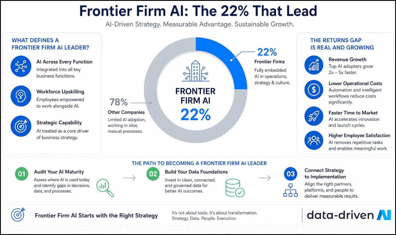 Frontier Firm AI: What It Is and Why Only 22% of Companies Qualify